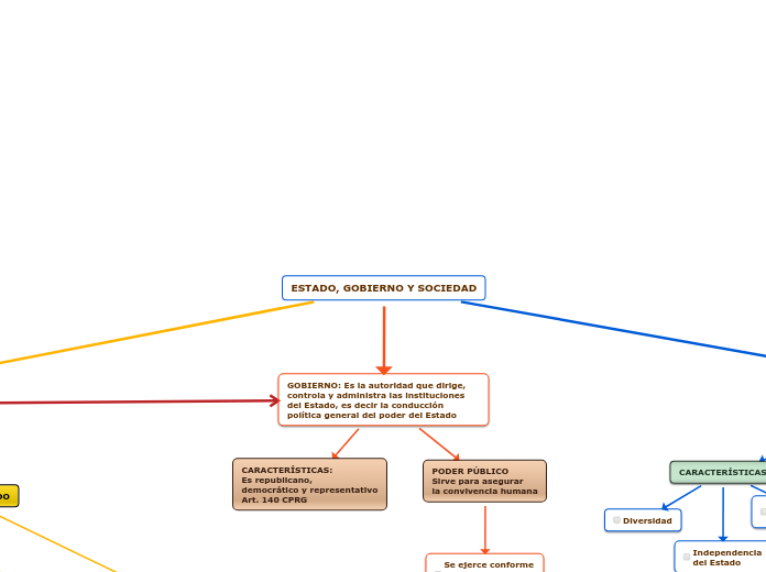 Estado Gobierno Y Sociedad Mind Map